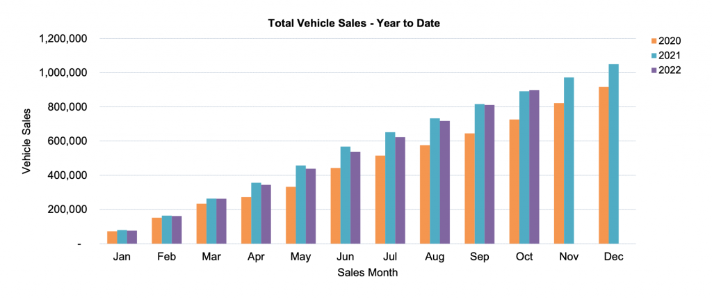 Car Sales Figures October 2022 - AnyAuto
