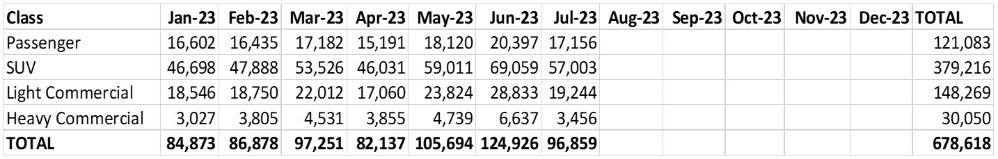 Car sales results YTD July 2023 - AnyAuto