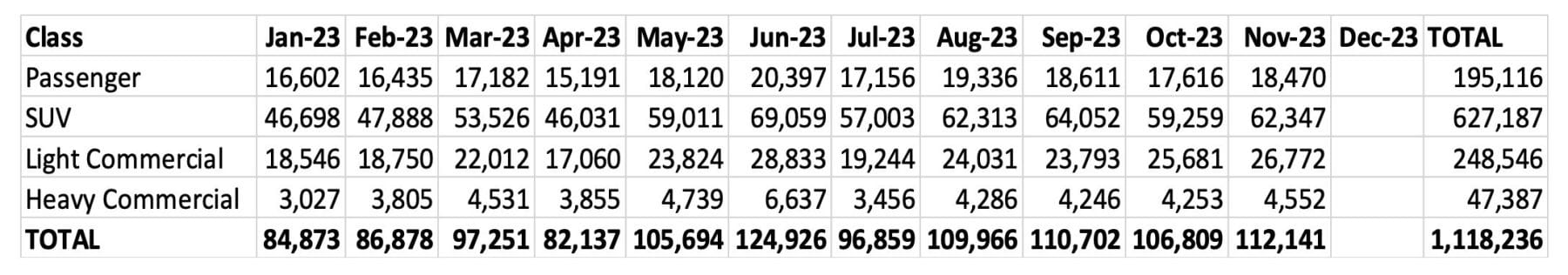 Car Sales results YTD November 2023 - AnyAuto